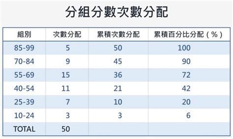 如何使用excel樞紐分析表製作次數分配表