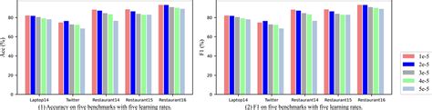 The Performance Of Our Progcn On Five Datasets With Five Different Download Scientific Diagram