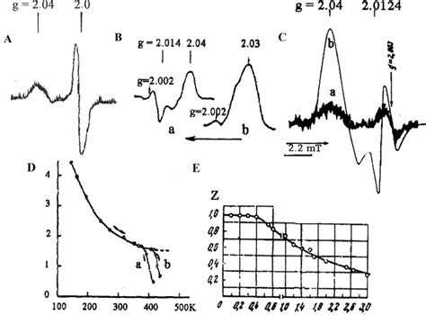 Our First Results Of Measuring The Epr Signal In Yeast Cells A The