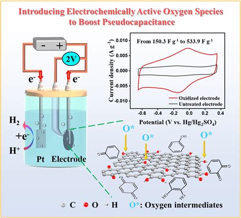 Introducing Electrochemically Active Oxygen Species To Boost The