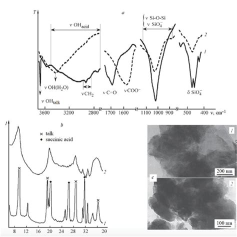 Ir Spectra A X Ray Diffraction Patterns B And Tem Images C Of