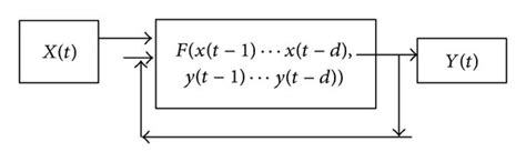 Design Of Output Prediction Using Narx Download Scientific Diagram