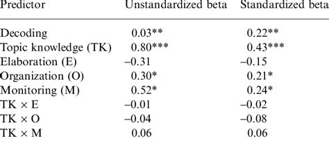 Results Of Multiple Regression Analysis For Variables Pre Dicting Download Scientific Diagram