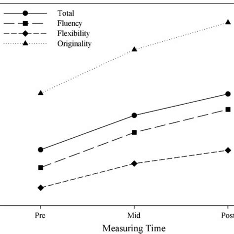 Development Of Total Overall Ttct Scores And Sub Scores Download Scientific Diagram