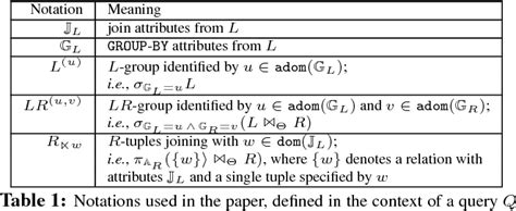 Table 1 From Optimizing Iceberg Queries With Complex Joins Semantic Scholar