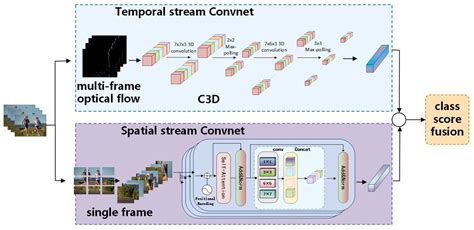Human Action Recognition Based On 3d Convolution And Multi Attention Transformer