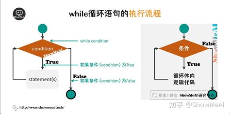 图解 Python 编程8 While循环（附要点速查表·完结🎉） 知乎