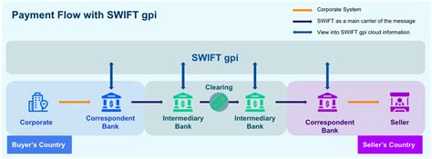 SWIFT Gpi Future Of Cross Border Payments CARD