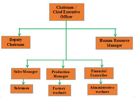 Line And Staff Organizational Structure Download Scientific Diagram