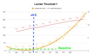 Lactate Threshold What You Need To Know For Beginners