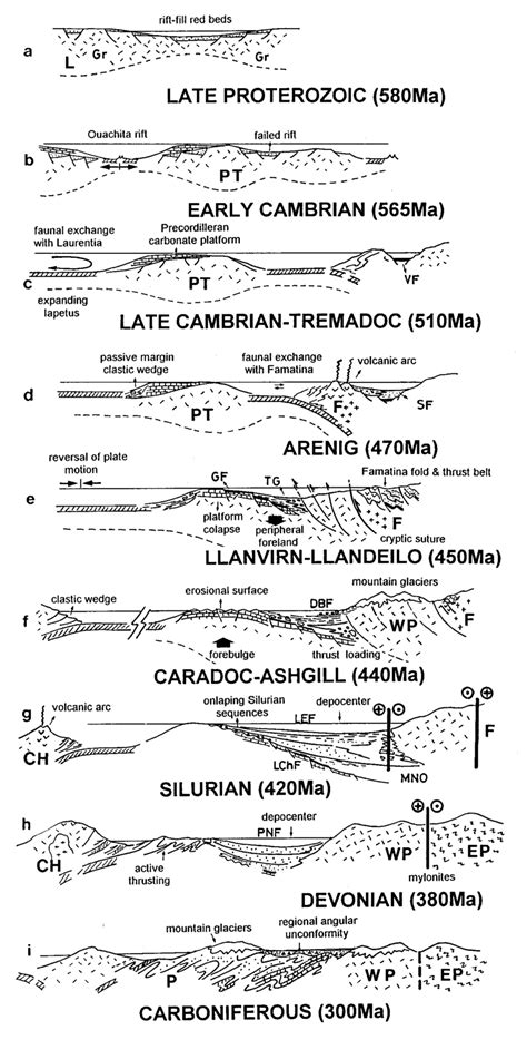 Schematic Cross Sections Not To Scale Showing The Geodynamic Model In Download Scientific