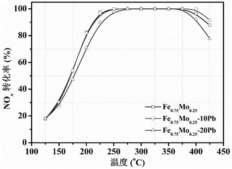 High Efficiency Medium Low Temperature Nh3 Scr Denitration Catalyst Capable Of Resisting Heavy