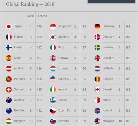 日本護照成全球最強！無需準備簽證可去190地區，中國排全球71位 每日頭條