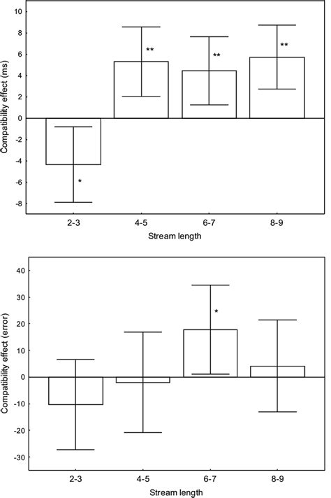 Experiment 6 Compatibility Effects In The Latency Domain Upper Panel