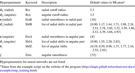 Table Of The Main Tunable Hyperparameters In Ani Model Type Related To Download Table