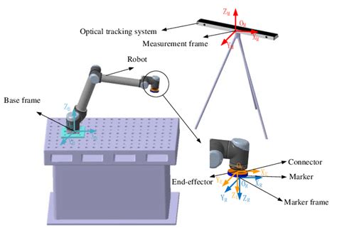 Robot Calibration System Configuration Download Scientific Diagram