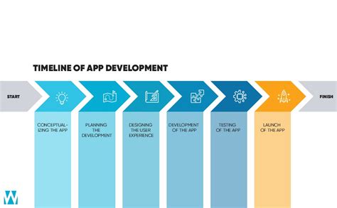 wesquare smart it development mobile app development timeline what to expect