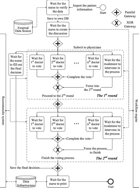 The Workflow Diagram Of MdtDSS Download Scientific Diagram