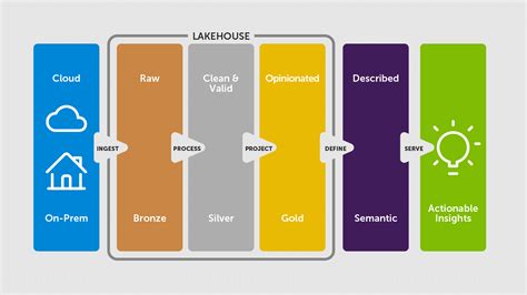 What Is The Medallion Architecture