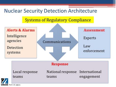 Integrated Approach To Nuclear Security And Safeguards Ppt Video