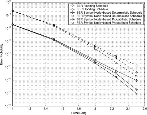 Ber —— And Fer Of Code Iii Decoded By Bp With Different