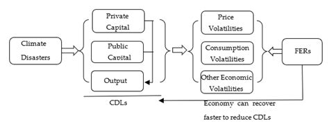 The Relationship Between Fers And Cdls Download Scientific Diagram