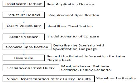 The Flow Chat For Scenario Oriented Method Download Scientific Diagram
