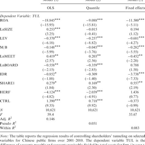 Controlling Shareholders Tunneling And Firm Value Regression Models