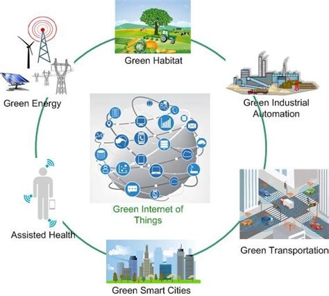 Green Internet Of Things Download Scientific Diagram