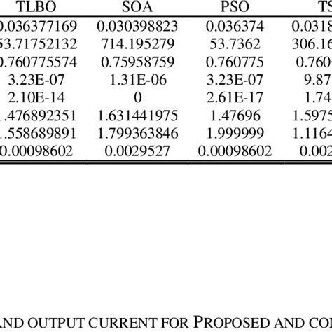 parameter in case of sd obtained by different optimization algorithms