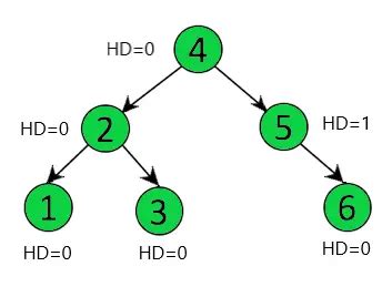 Balanced Binary Tree Definition How To Check Time Space