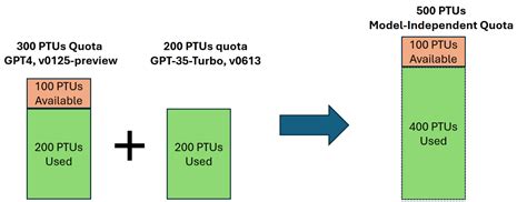 Azure Openai 프로비전 2024년 8월 업데이트 Azure Openai Microsoft Learn