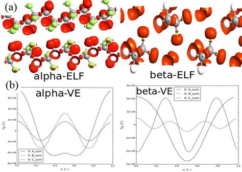 A The Electron Localization Function Elf Of α And β Phases B