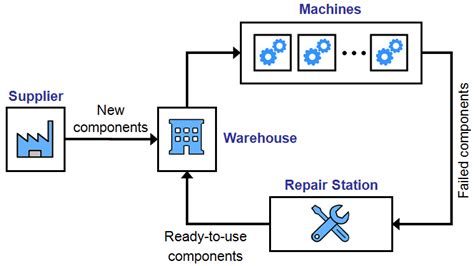 A Spare Parts Inventory System For Multiple Repairable Items Download Scientific Diagram
