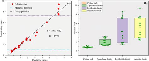 Simulation And Prediction Of Water Quality Levels Download Scientific Diagram
