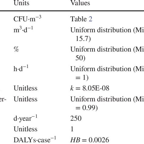 Calculation Parameters Of Quantitative Microbial Risk Assessment