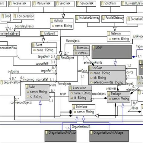 Traceability Of Bpmn And Use Case Meta Model Concepts Download Scientific Diagram
