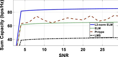 sum capacity performance analysis of noma system for distanced based