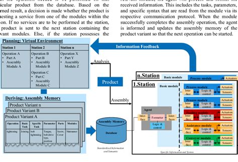 Concept For Consistent Information Usage And Agent Based Control 4