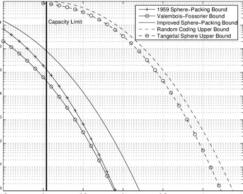 A Comparison Between Upper And Lower Bounds On The ML Decoding Error Download Scientific