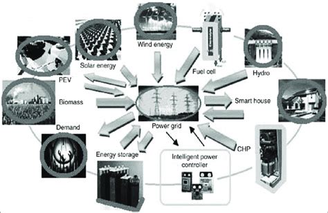 Smart Grid System Architecture Funabashi 2016 Download Scientific Diagram