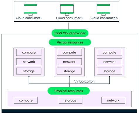 What Is Iaas Infrastructure As A Service Mongodb Mongodb