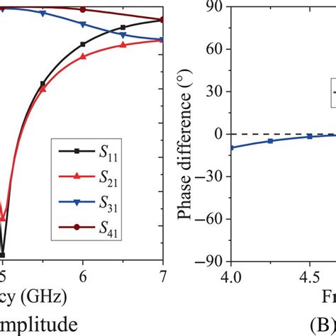 Sum‐difference Patterns Of The Monopulse Feed Download Scientific Diagram