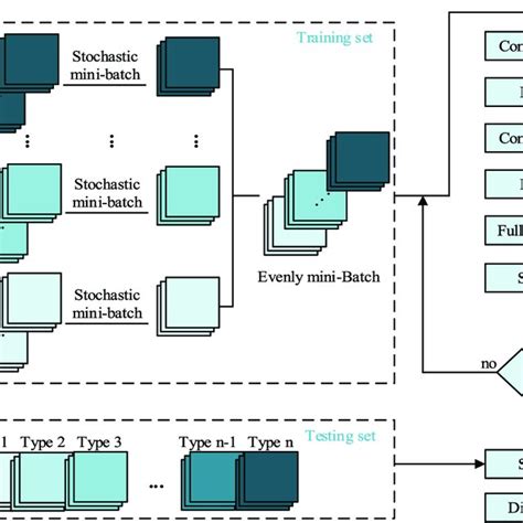 Structure Of The Proposed Cnn Based On Evenly Mini Batch Training Download Scientific Diagram