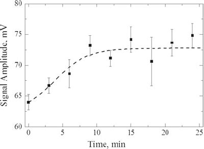 Experimental Data And The Corresponding Boltzmann Fitted Curve For Download Scientific