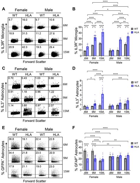 Frontiers Hla Drb11501 Drives Sex And Age Dependent Microglial