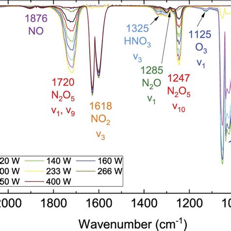 Example Of Ftir Spectra Of Plasma Gaseous Products Of N2o2 Gas Mixture Download Scientific