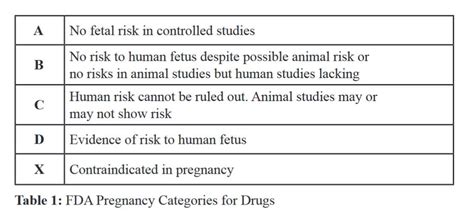 Dr Rachel Ho Us Fda Pregnancy Categories For Drugs