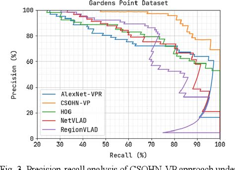 Figure 1 From Modeling Of Chicken Swarm Optimization With Hybrid Networks For Visual Places