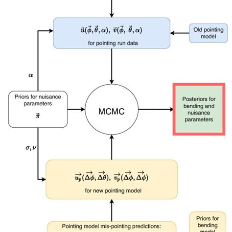 analysis workflow given the likelihood function eq 11 and prior